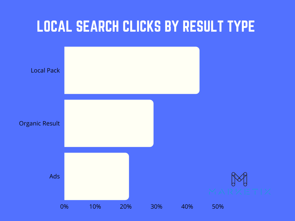 Local SEO Statistics 101: Insights You Can’t Ignore [2024] | Marketix ...