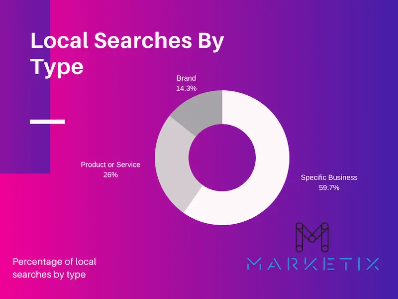 Local SEO Statistics 101: Insights You Can’t Ignore [2024] | Marketix ...
