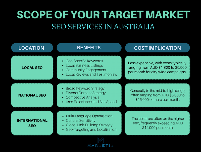 How Much Does SEO Cost In Australia? [Updated 2025] | Marketix Digital