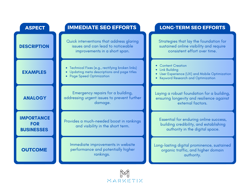 How Long Does SEO Take To Work? | Marketix