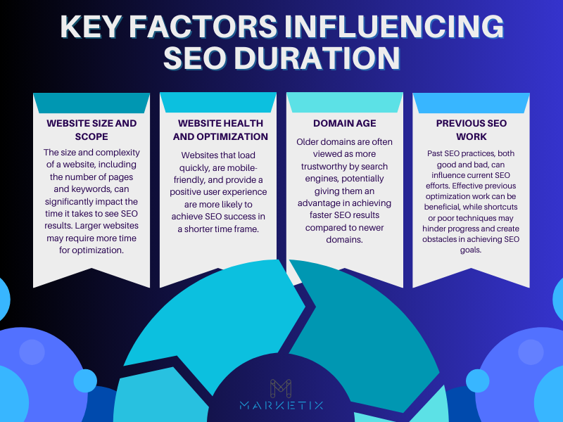 How Long Does SEO Take To Work? | Marketix