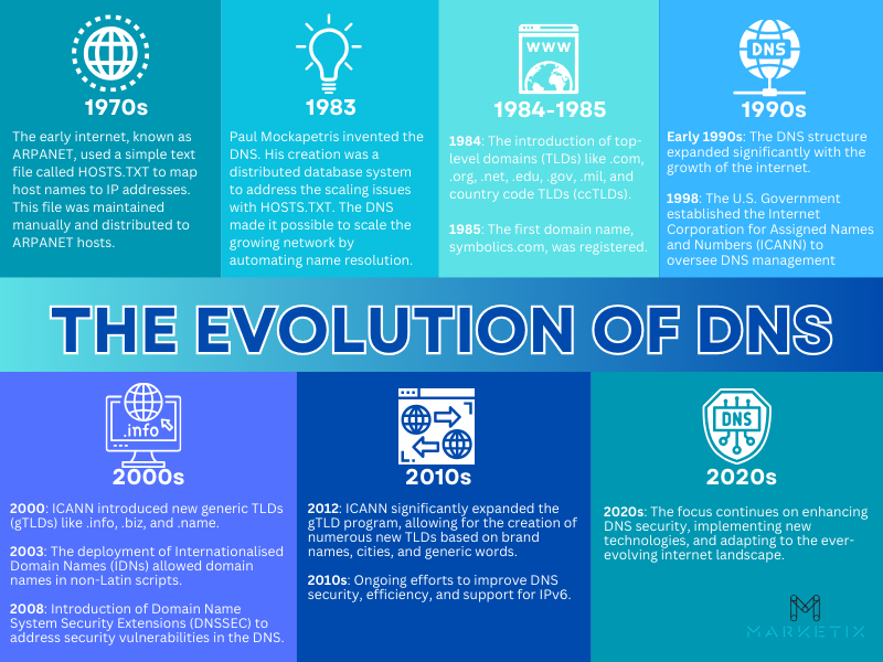 Technical Guide To Dns And Seo Marketix